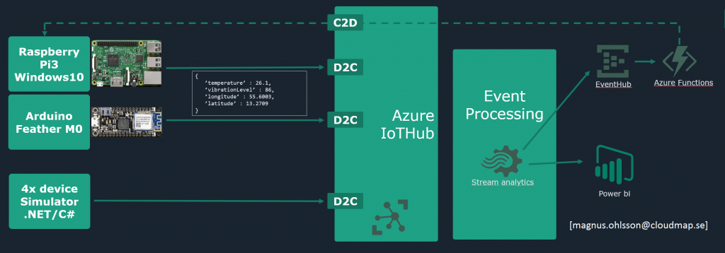 Power of PowerBI with Azure Stream Analytics and IoT Hub